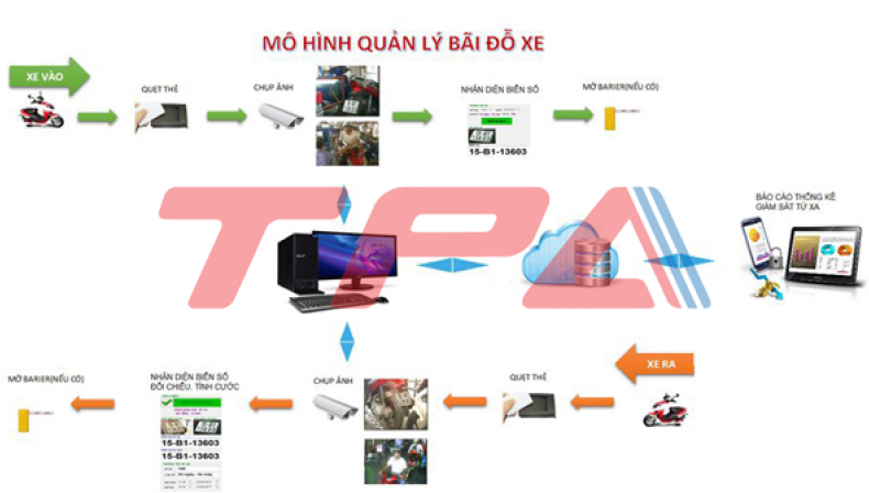 PHẦN MỀM QUẢN LỸ BÃI ĐỖ XE MÁY